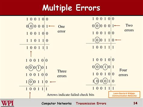 Transmission Errors Error Detection And Correction Ppt Download