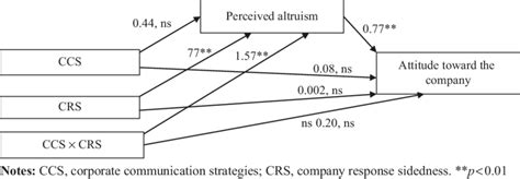 Two Way Interaction Effect On Wom Intention Download Scientific Diagram