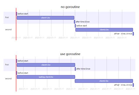 Go Why Is Fastclient Slow When Used Concurrently To Consume An