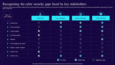 Recognizing The Cyber Security Gaps Faced By Key Stakeholders
