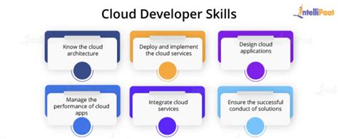 How To Become A Cloud Developer Intellipaat