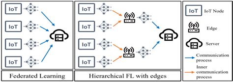 论文审查 Federated Learning As A Service For Hierarchical Edge Networks