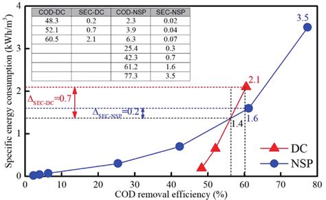 correlation between sec and cod removal efficiency when utilizing dc