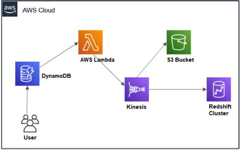 Streamlining Data Pipelines Etl Process For Nosql Databases By