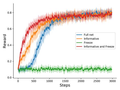simulating learning in large action spaces figures show a moving