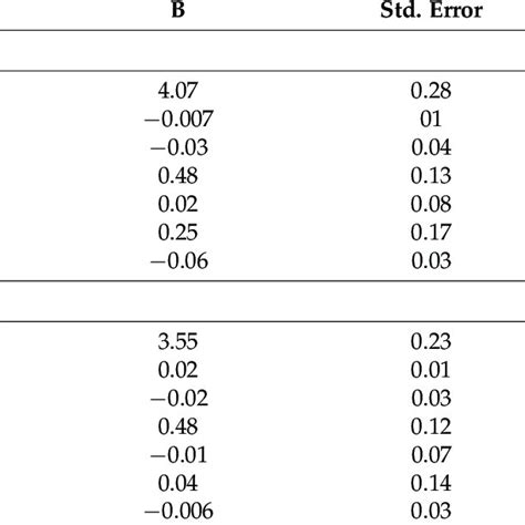 Two Separate Multiple Linear Regression Analyses For Boys And Girls