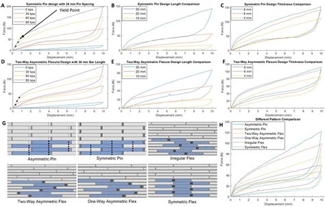 A Comparison Of Measured Force Displacement Curves For A Mesh Structure