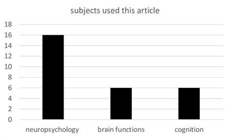 Quantitative Data Of The Subjects Used To Perform This Article