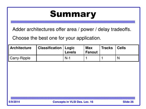 Ppt 332479 Concepts In Vlsi Design Lecture 16 Adders Powerpoint Presentation Id144508