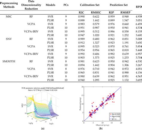Performance Results Of Each Model For Fusion Data Download