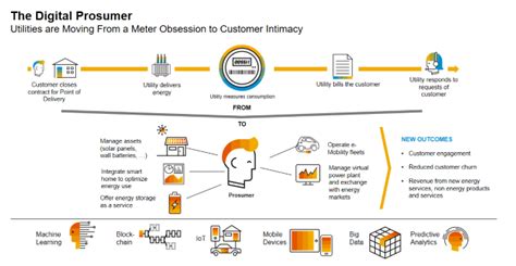 Sap S 4hana Utilities Where We Are At How To Ge Sap Community