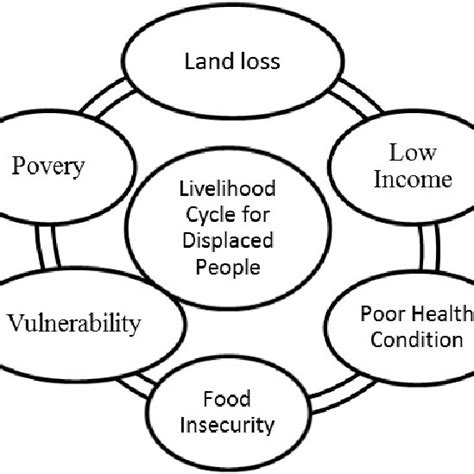 A Dpsir Framework Model For Responses Of Climate Displaced People Download Scientific Diagram