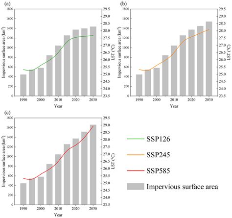 Relationship Between Lst Land Surface Temperature And Impervious Download Scientific Diagram