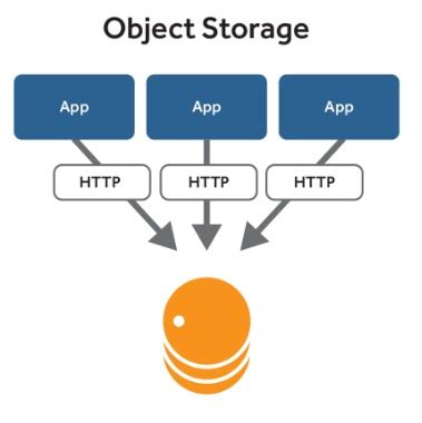 How Object Storage Is Different From File And Block Storage