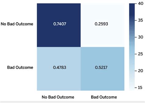 Confusion Matrix Of The Xgboost Model In Predicting Poor Outcomes In Download Scientific