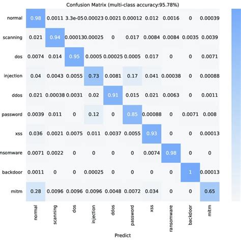 Confusion Matrix For Multiple Classes On Pure Network Data Download Scientific Diagram