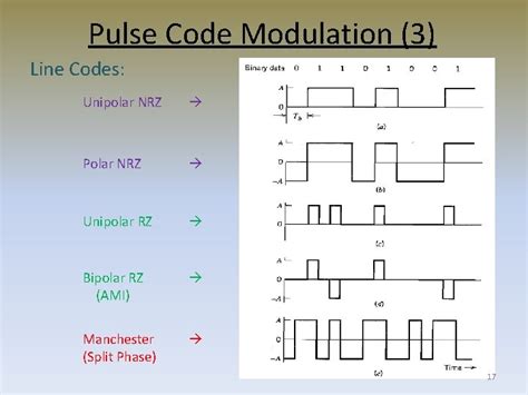 Pulse Modulation Introduction Sampling Process PulseAmplitude Modulation Other