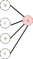 Graph Measurements Length Distance Diameter Eccentricity Radius Center GeeksforGeeks