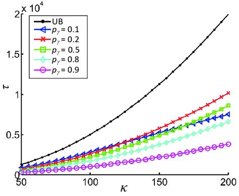 average number of iterations as a function of κ and comparison with