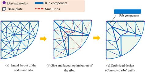 topology optimization of rib reinforced thin walled structure based on