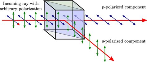 Polarization Beam Splitter Principle The Best Picture Of Beam