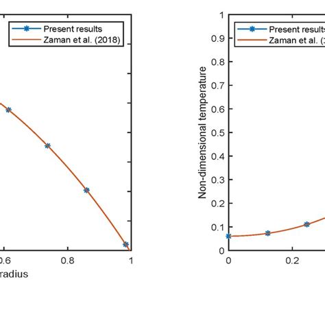 Comparison Results A Non Dimensional Velocity For Gr 0 5 B