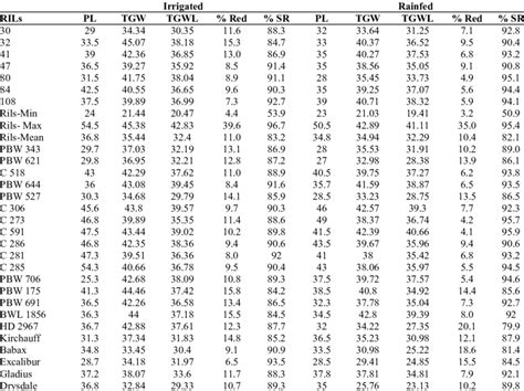 Performance Of Selected Inbred Lines Along With Check Cultivars Under