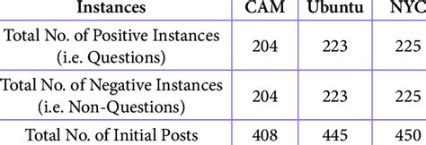 Question Detection Dataset Summary Download Table