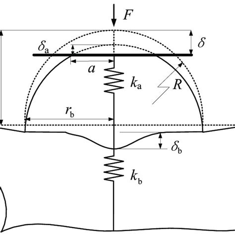 Schematic Diagram Of The Elastic Contact Model Of A Single Roughness Download Scientific