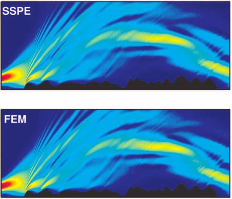 the 3d plots of field strength vs rangeheight variations over a user