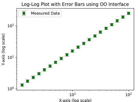 Plot Log Log Plots With Error Bars And Grid Using Matplotlib
