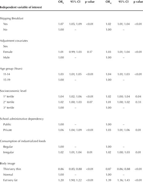 Poisson Regression Model Of Overweight And Breakfast Skipping Among