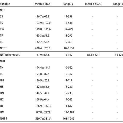 Descriptive Statistics Of Behavioural Variables During Training And
