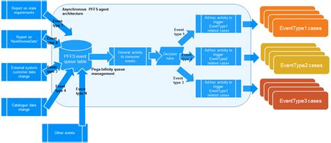 Eventdriven Architecture Pega