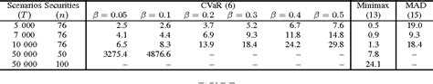 table i from efficient portfolio optimization with conditional value at