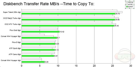 Usb Flash Drive Comparison Part 2 Fat32 Vs Ntfs Vs Exfat Technogog