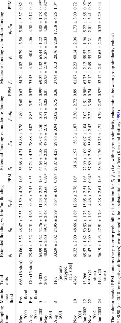 Analyses Of Similarities Of Ant Assemblages Sampled Before And Over A Download Table
