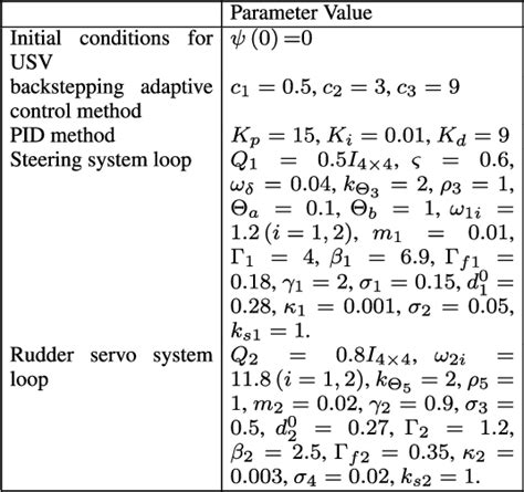 Table 1 From Adaptive Course Control Based Trajectory Linearization Control For Uncertain