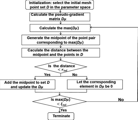application and comparison of several adaptive sampling algorithms in