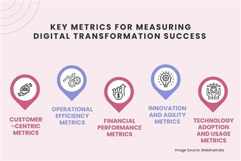 Measuring Digital Transformation Success Key Metrics And Kpis