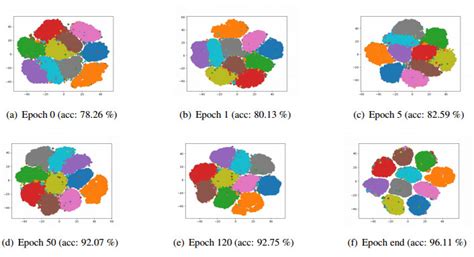Achieving Deep Clustering Through The Use Of Variational Autoencoders
