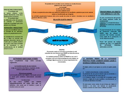 Mapa 2 Qué Es La Praxis 1 Pdf Sociedad Realidad