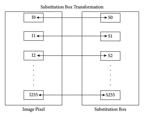 bijective mapping of substitution box download scientific diagram