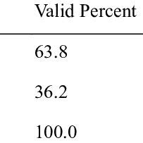 Frequency Distribution Of Elementary Babes According To The Sex Download Table