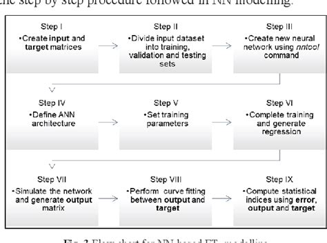 Figure 1 From Evaluation Of Artificial Neural Networks For Estimating