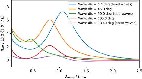 Rao For The Added Resistance In Waves From The Empirical Model As A