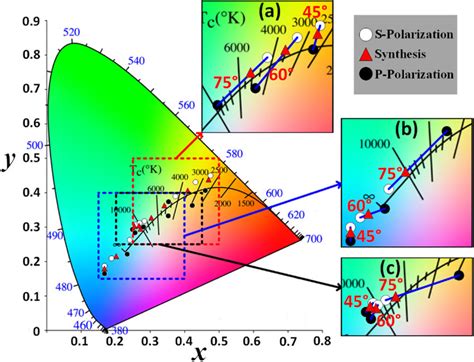 Experimental Ccs Of Synthesis Red S Polarization White And