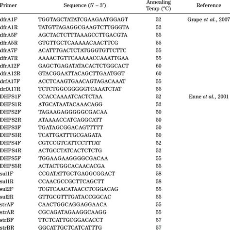 Oligonucleotide Primers Used In Pcr For Detection Of Resistant Genes Download Scientific Diagram