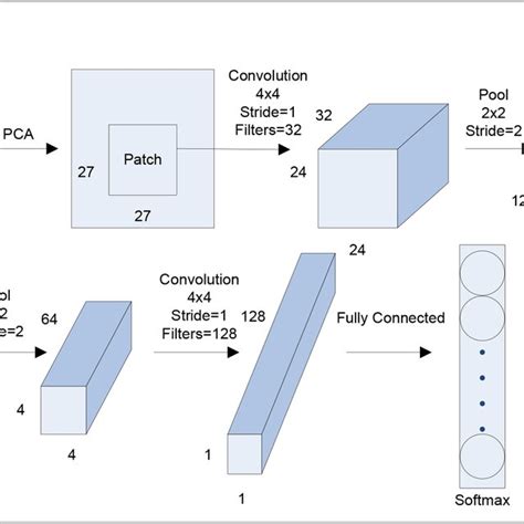 Architecture Of Deep Cnn Model For Classification Of Hyperspectral Download Scientific Diagram