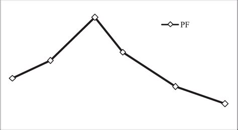 Effect Of Ph On Permeate Flux Ate Constant Feed Concentration Of 2500
